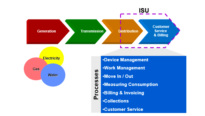 Compare 10 SAP Utility Solutions based on +3000 reviews in ’24