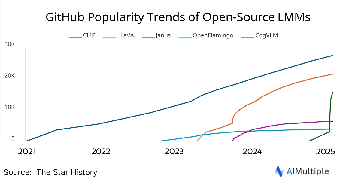What is Large Multimodal Models (LMMs)? LMMs vs LLMs ['25]