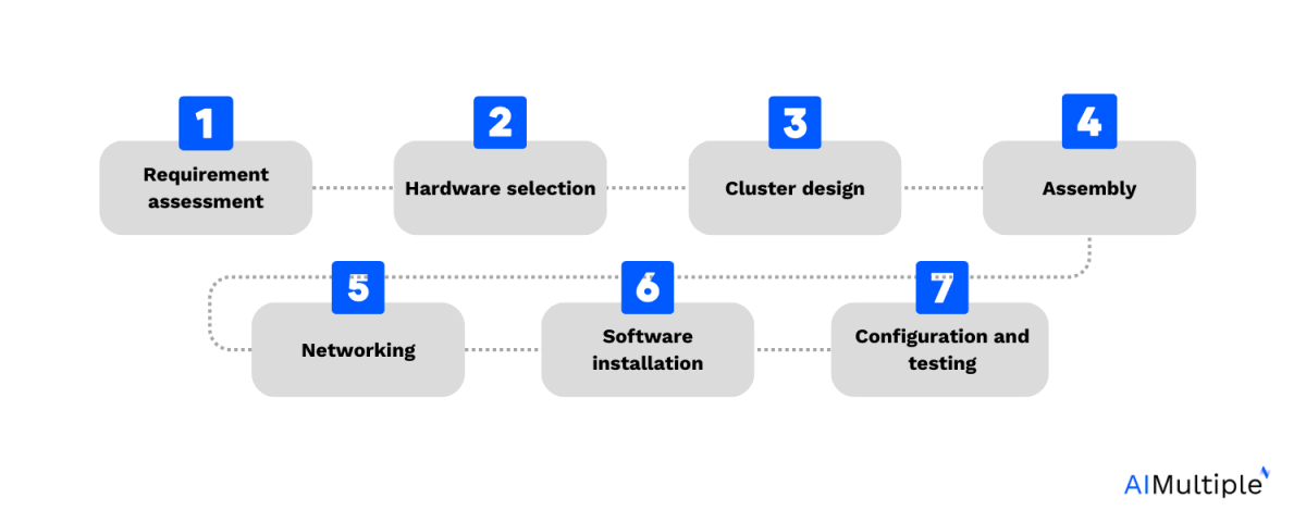 GPU Cluster in 2024: Key Things to Know & 5 Use Cases