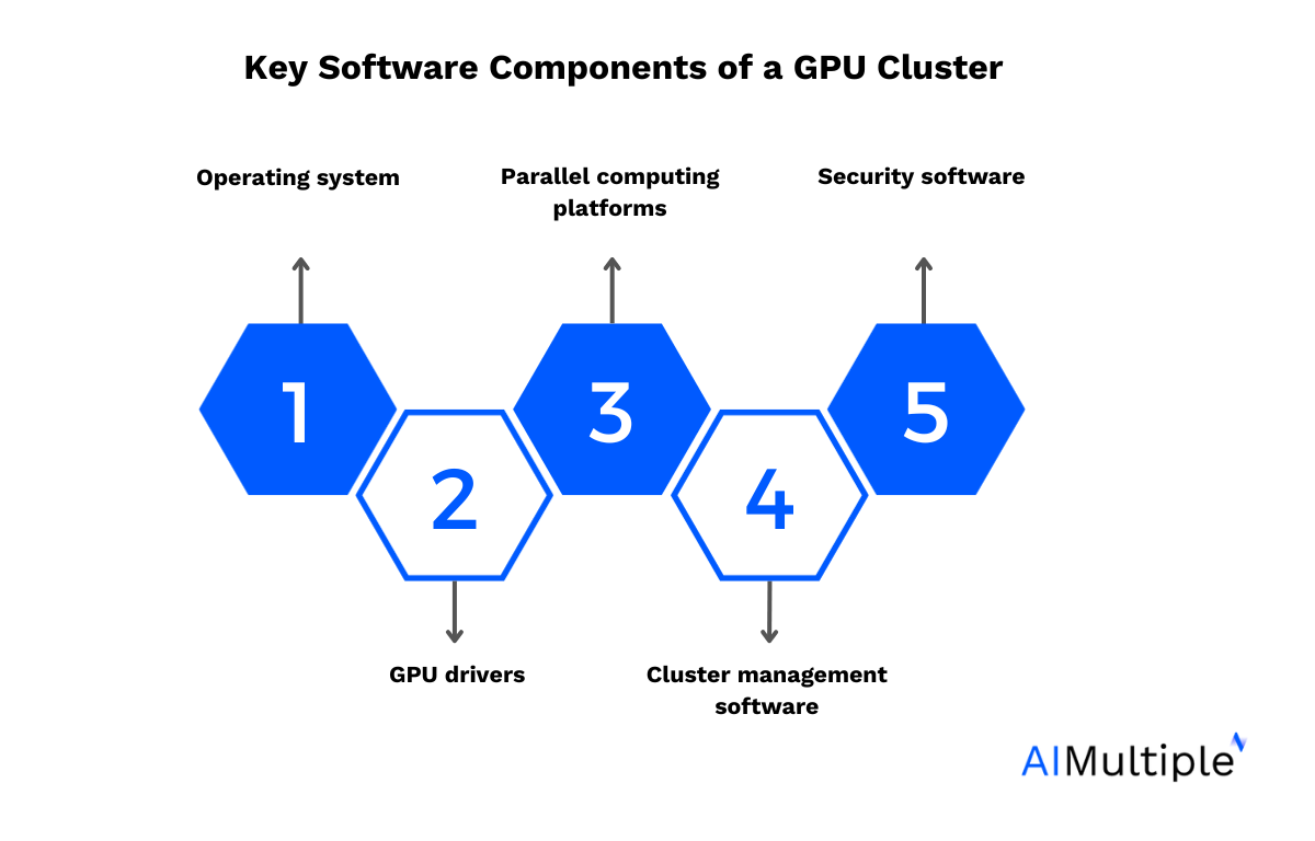 GPU Cluster in 2024: Key Things to Know & 5 Use Cases