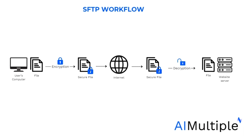 Top 8 SFTP Server Software in 2024