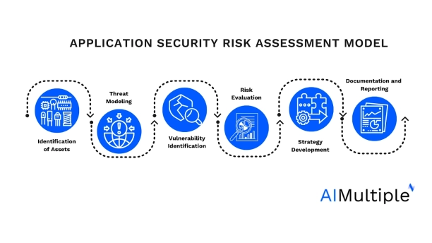 Application Security Risk Assessment ['25]: Model & Challenges