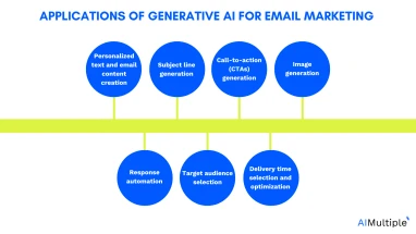 Top 7 Applications of Generative AI for Email Marketing ['25]