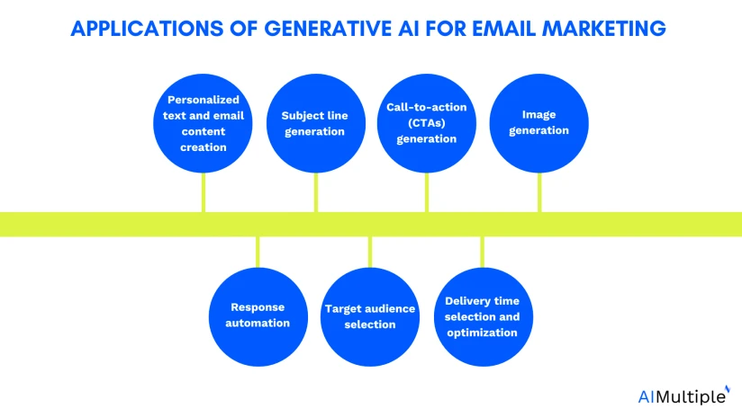 Top 7 Applications of Generative AI for Email Marketing ['25]