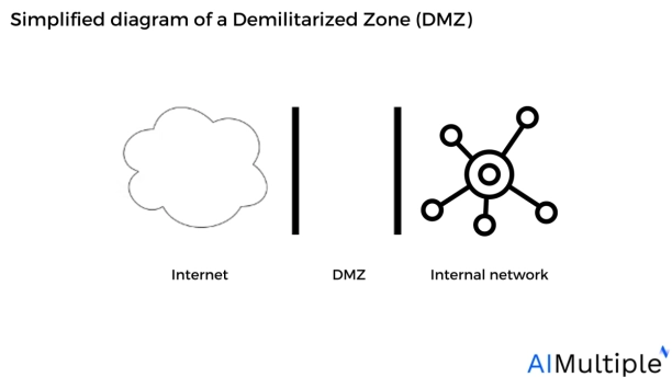 DMZ Network Security: 3 Examples & Benefits in '25