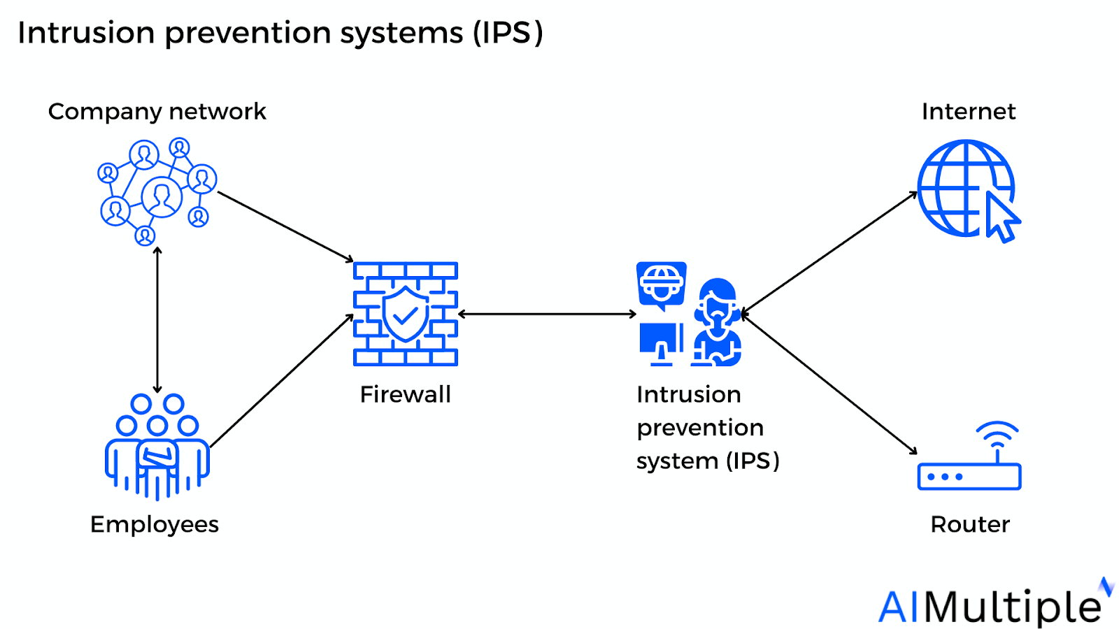 Ids Ips Systems Intrusion Prevention: 3 Methods & 4 Types In 2025