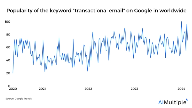 Top 15 Transactional Email Services in 2024