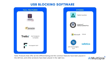 Top 10 USB Blocking Software in 2024