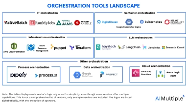 Compare 18 Orchestration Tools: 5,000+ Reviews & Features in '24