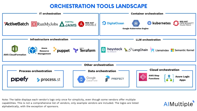 Compare 18 Orchestration Tools: 5,000+ Reviews & Features in '24