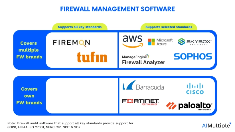 Top Firewall Management Tools in 2024: Analysis & Comparison