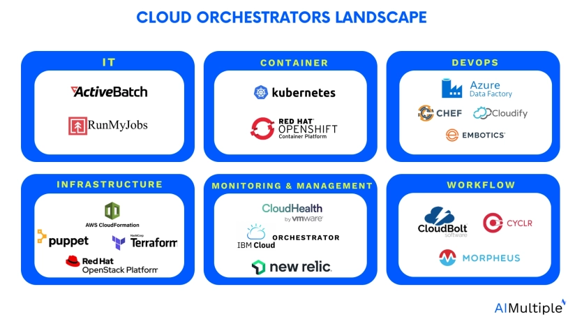 Compare 20+ Cloud Orchestrators