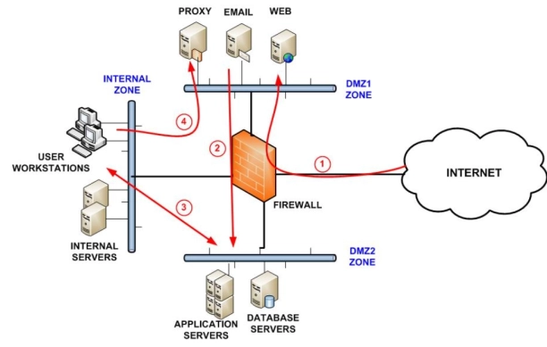 Top 7 Real-life Network Segmentation Use Cases In 2024