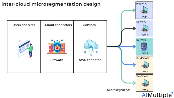 3 Cloud Microsegmentation Architectures & 4 Use Cases ['25]