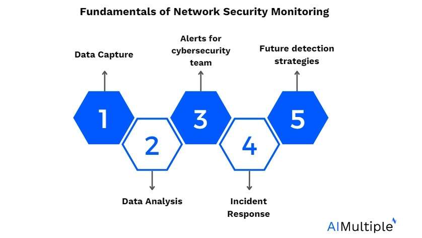 Top 5 Network Security Monitoring Tools in 2025 Top 5 Network Security Monitoring Tools in 2025