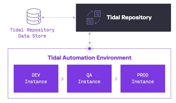 Compare Top 10 Service Orchestration Platforms in 2025