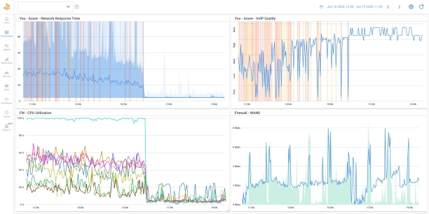 Network Performance Monitoring to Maximize Business Efficiency in 2024