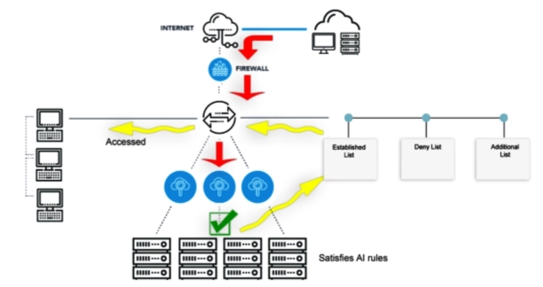 AI Firewall vs NGFWs ['25]: Detailed Analysis & Comparison