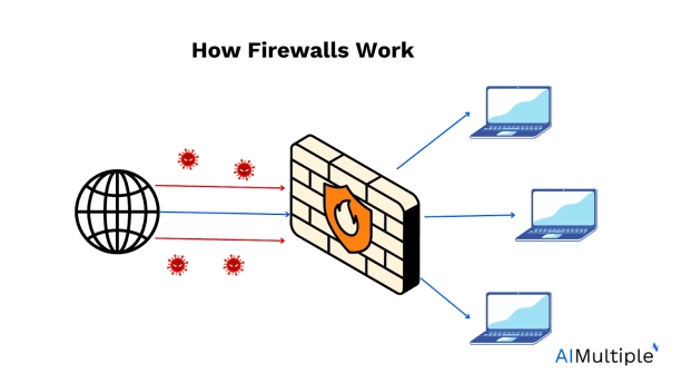 Top 7+ Open Source Firewall Options ['25]: Features & Types