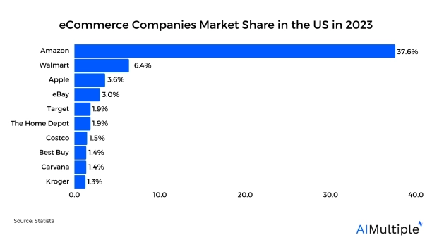 Top 15 eCommerce Technologies in 2024: Use Cases & Examples