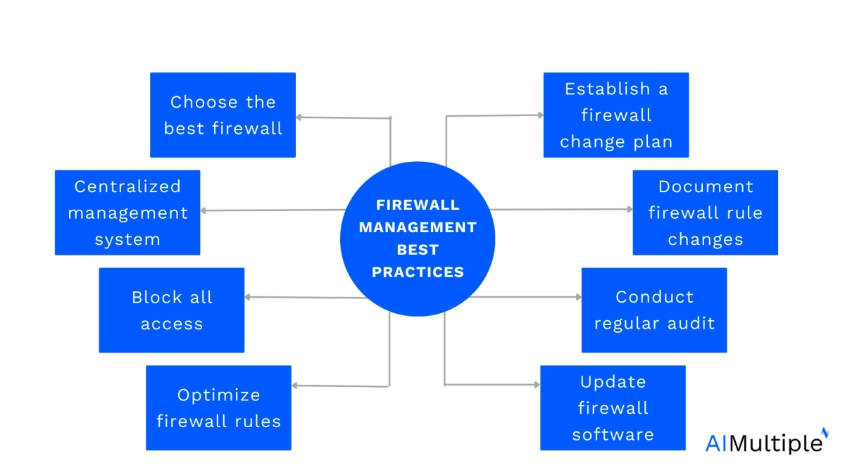 Firewall Management: Challenges and 8 Best Practices ['25]