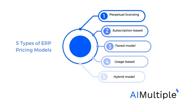 Erp Pricing 5 Vendors 5 Models And 6 Factors