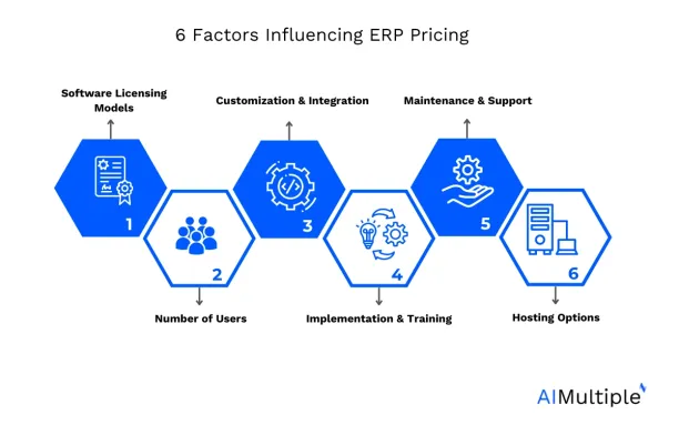 Erp Pricing In 25 5 Vendors 5 Models And 6 Factors
