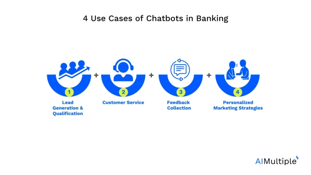 Banking Chatbots ['25]: 15 Tools, Use Cases & Practices
