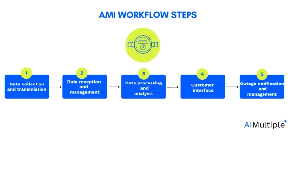 Advanced Metering Infrastructure: 12 Use cases & 10+ Solutions