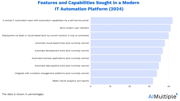 Top 12 IT Automation Trends & Predictions in 2025