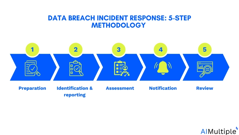 Data Breach Incident Response: 5-Step Methodology ['25]