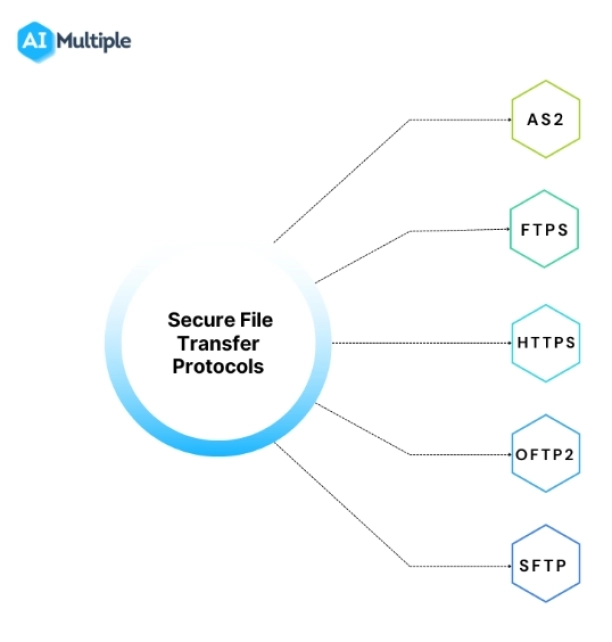 Managed File Transfer (MFT): Top 8 Software in '25