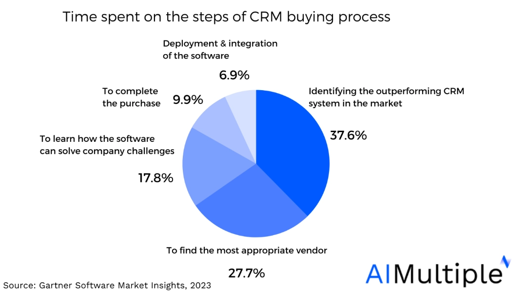 Top 12 CRM Software in 2025