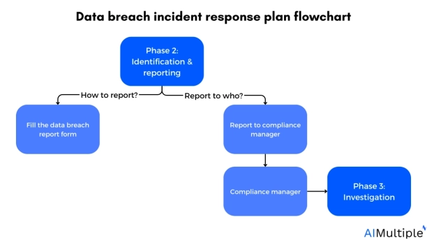 Data Breach Incident Response: 5-Step Methodology ['25]