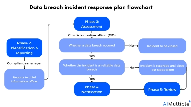 Data Breach Incident Response: 5-Step Methodology ['25]