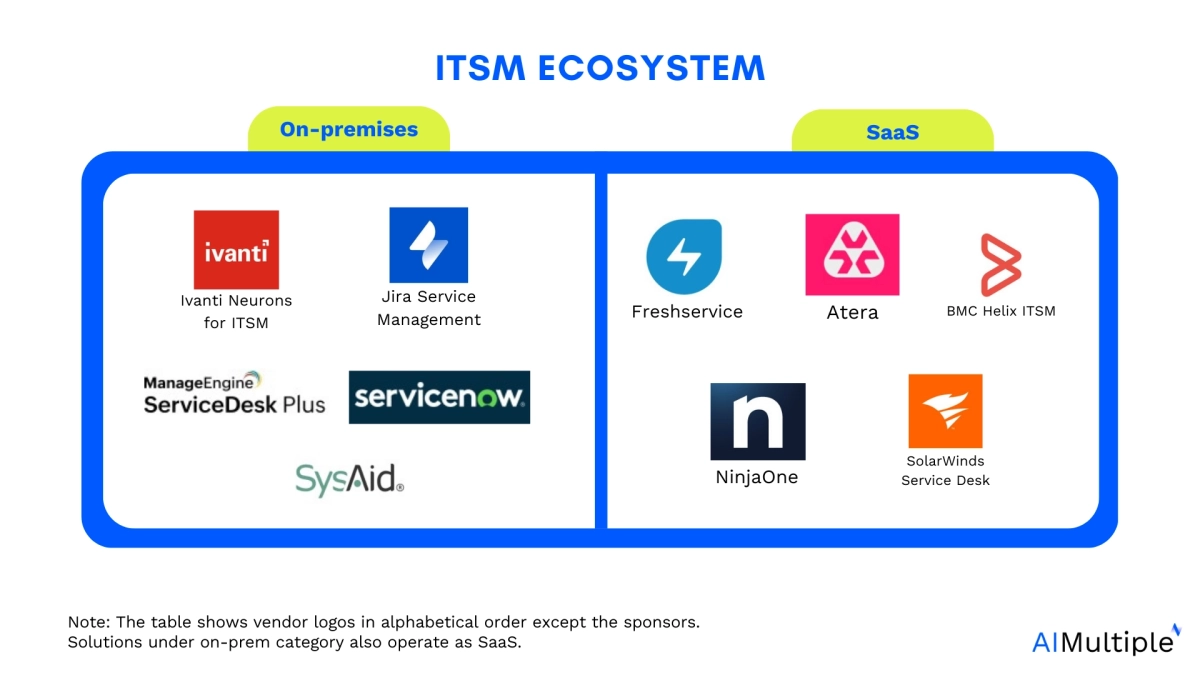 Top 10 IT Service Management (ITSM) Tools in 2025