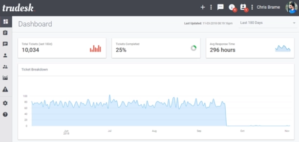 Top 10 Open-source Help Desks Based on GitHub Stars in '25