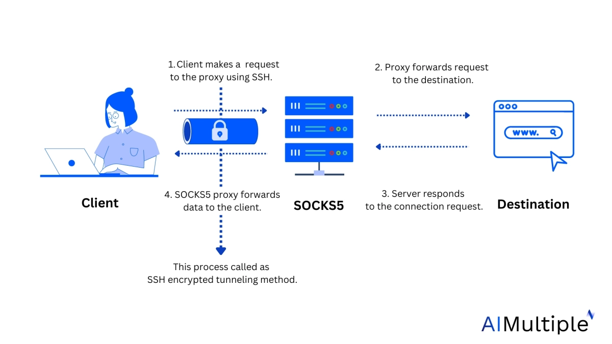 HTTP vs SOCKS Proxies: Benefits and Technical Overview