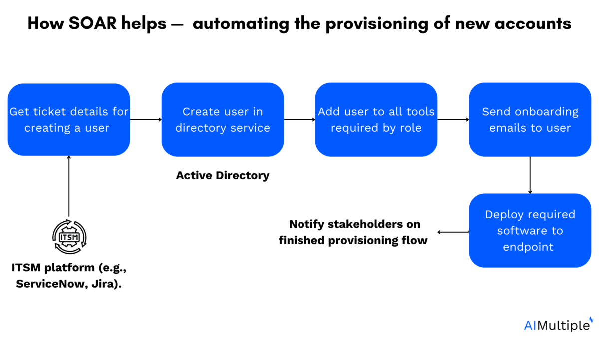 Most Common SOAR Use Cases: 9 Real-Life Workflow Examples