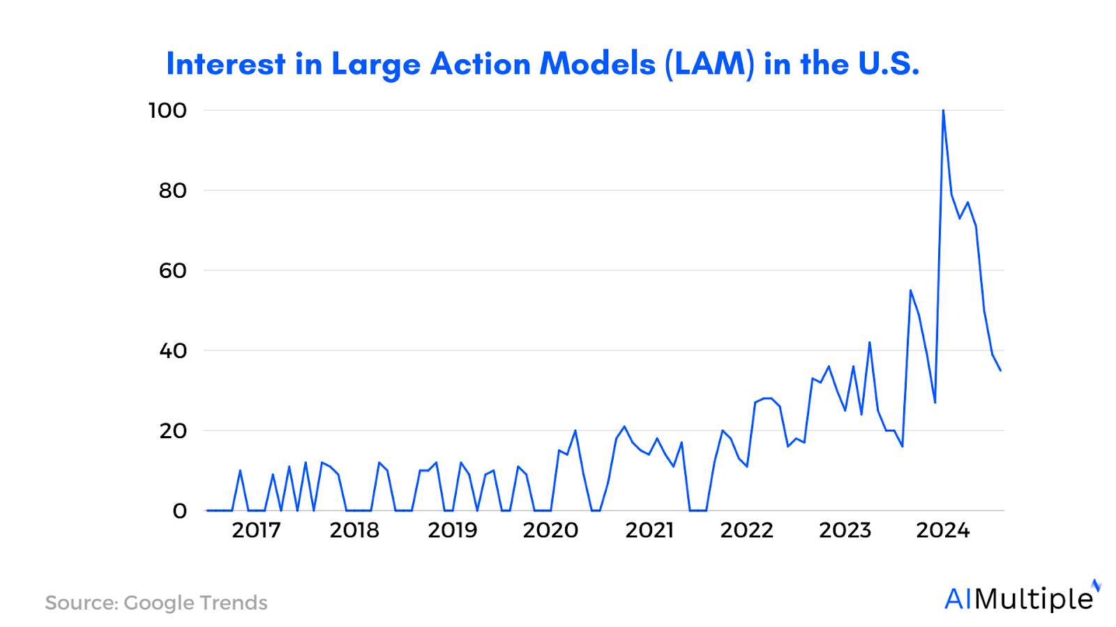 Large Action Models: Hype or Real? in 2025