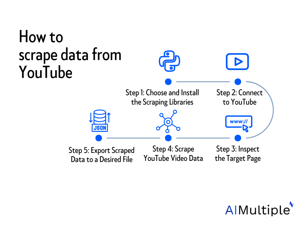 Scraping YouTube Data: Legality, How-To, and Use Cases Scraping YouTube Data: Legality, How-To, and Use Cases