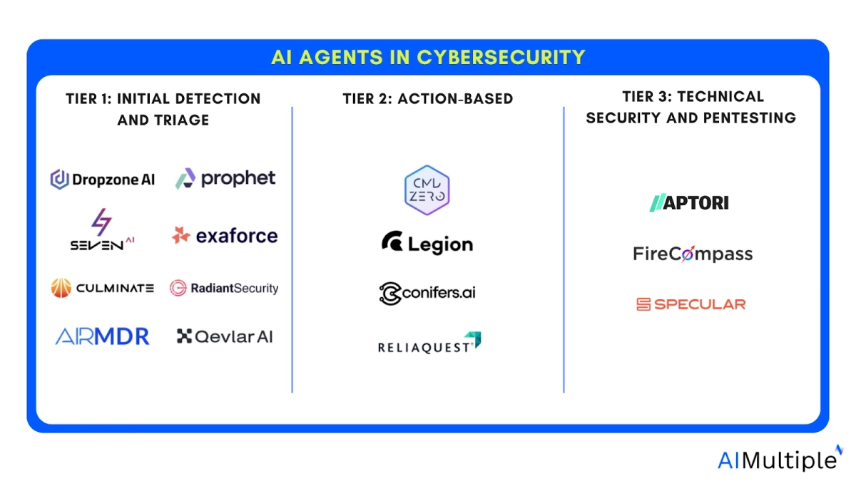 Agentic AI in Cybersecurity: 10 Real life Use Cases in 2025