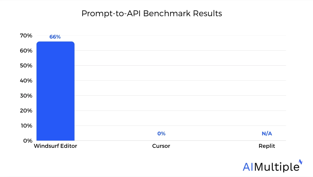 Best AI Code Editor: Cursor vs. Windsurf vs. Replit in 2025
