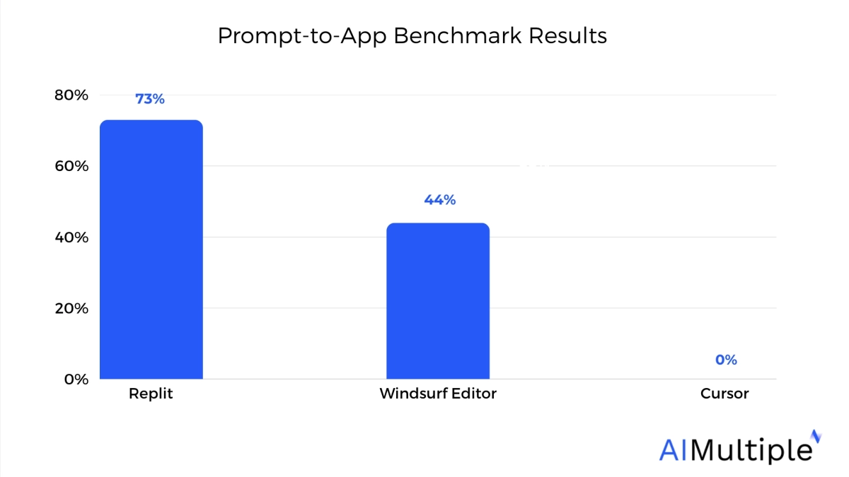 Best AI Code Editor: Cursor vs. Windsurf vs. Replit in 2025