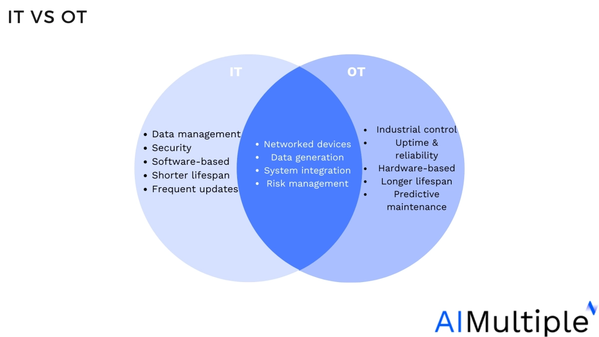 Transform OT Automation with IT/OT Convergence