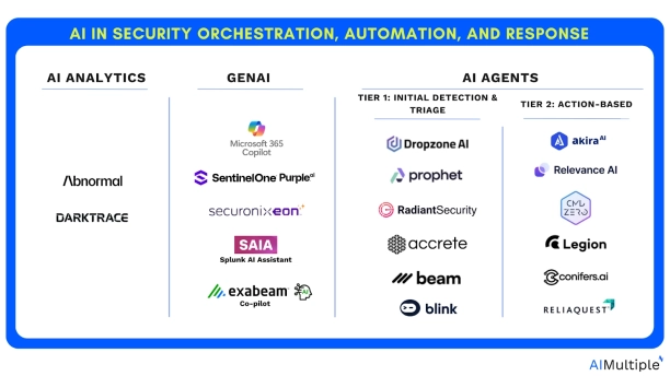 AI in SOAR: AI Analytics vs GenAI vs Agents in 2025