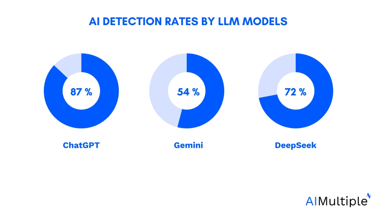 Hands-On Top 10 AI-Generated Text Detector Comparison