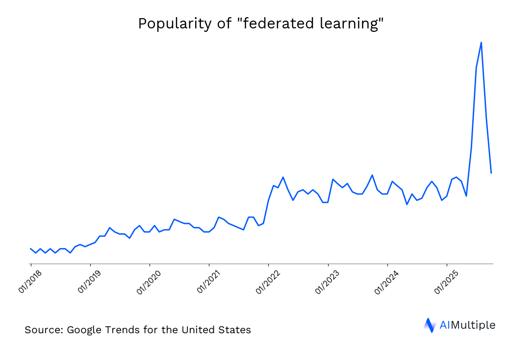 What is Federated Learning? Use Cases & Benefits