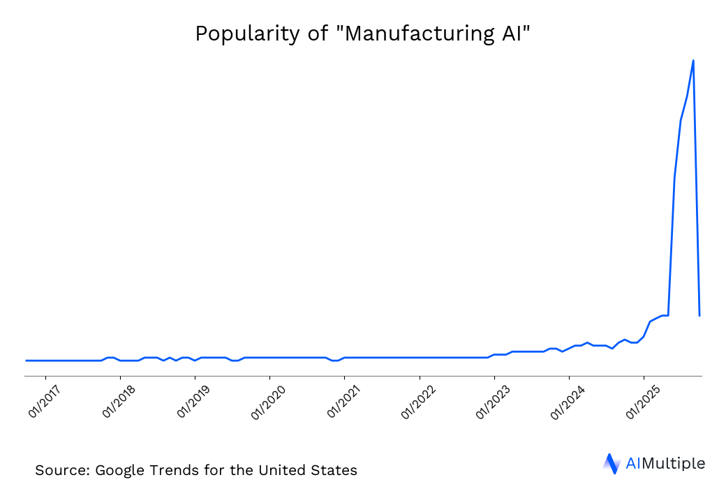 Manufacturing AI: Top 15 tools & 13 use cases & case studies