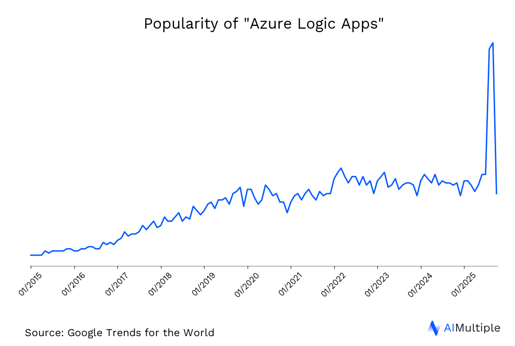 Azure Logic Apps: Overview, 7 Use Cases & Real-life Examples
